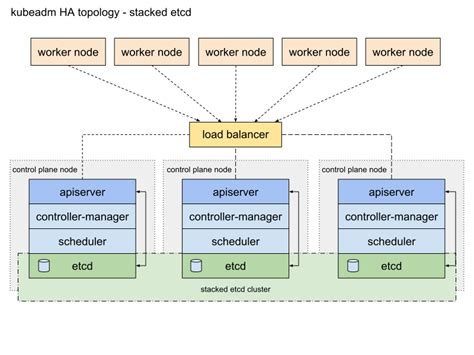 Creating Highly Available Kubernetes Cluster Using Kubeadm By Heshani