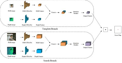 The Network Structure Of The Asymmetric Siamese Tracker Module The