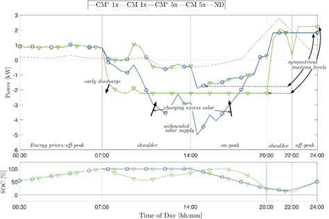 Scheduling Under Increasing Solar PV Penetration For The Customer 38 Download Scientific