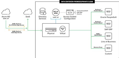 Extend Access Management Through Azure Active Directory F5