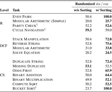 table 1 from randomized positional encodings boost length generalization of transformers