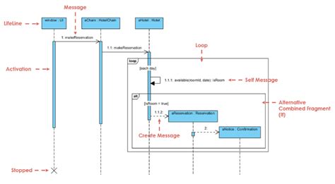 Please Produce Examples Of A Sequence Model And A Use Case Modeling