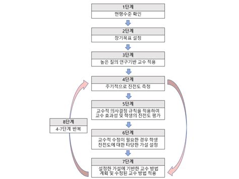 학습이 어려운 학생을 위한 집중적인 개별화 교수체계 데이터 기반 개별화를 중심으로 교육을바꾸는사람들