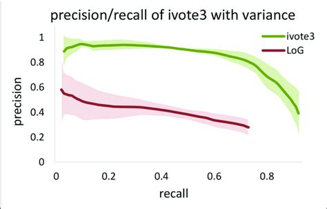 The Precision Recall Curve For Applying The Laplacian Of Gaussian