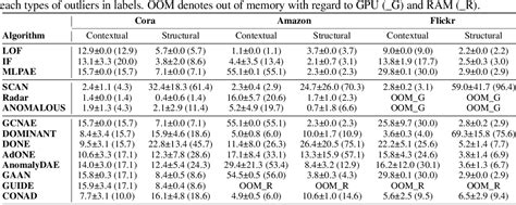 Table 11 From Benchmarking Node Outlier Detection On Graphs Semantic Scholar
