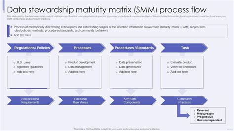 Data Stewardship Maturity Matrix Smm Process Flow Ppt Model Graphics Template Ppt Template