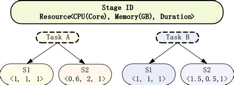 Stages And Requirements Of Tasks Download Scientific Diagram