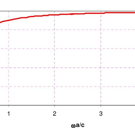 Equivalent Stiffness Download Scientific Diagram