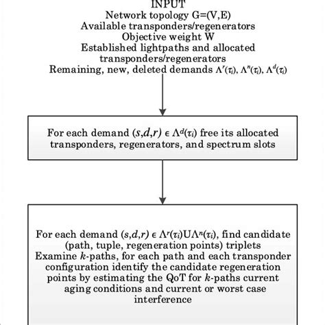 Flowchart Of Step 1 Of The Heuristic Algorithm Download Scientific Diagram
