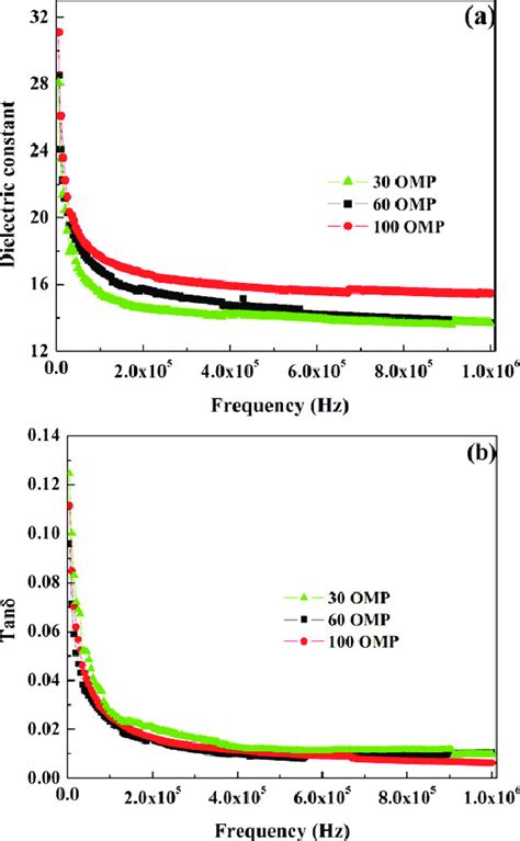 Plots Of Variation In A Dielectric Constant And B Loss Tangent Of