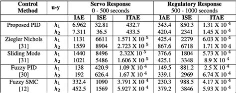 Table 3 From Design Of An Optimal Control Strategy For Coupled Tank Systems Using Nonlinear