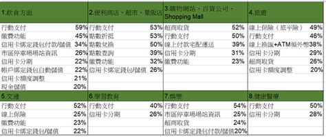 「數位金融全客群大調查」分析不同世代、不同場景需求！高達七成客戶每週使用數位金融服務