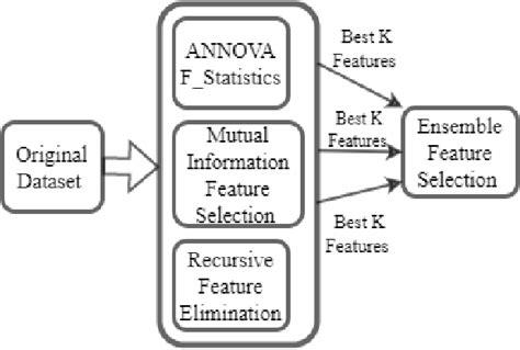 Combined Feature Selection Download Scientific Diagram
