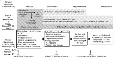 Implementation Science Conceptual Framework Informing The Tsos