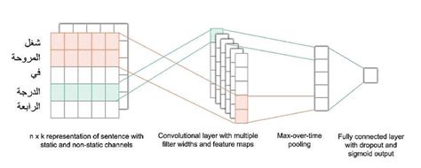intent classification using cnn inspired from kim [6] download