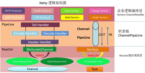 netty架构分析 · thinking in java