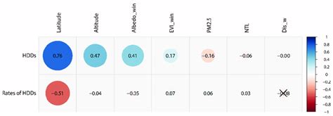 Partial Correlation Coefficients Between The Influence Factors And