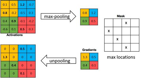 Backpropagation In A Convolutional Neural Network