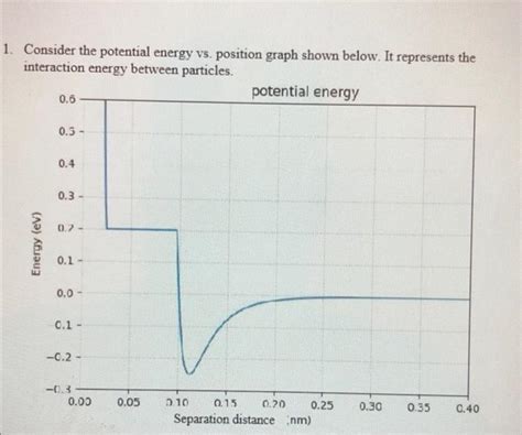 solved consider the potential energy vs position graph