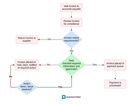 Workflow Analysis Explained Methods Steps And Tools Processmaker