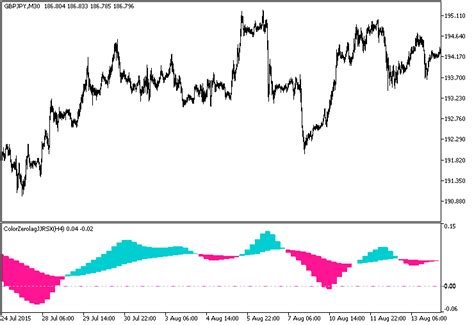 Metatrader 5 Indicator Colorzerolagjjrsx Htf 📈 Mt4 And Mt5 Downloads