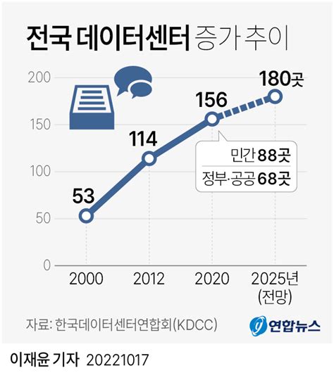 그래픽 전국 데이터센터 증가 추이 연합뉴스