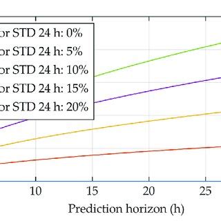 Error Standard Deviation STD Cases Used For The Sensitivity Analysis Download Scientific