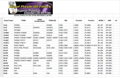 Cross Reference Chart For Oil Filters