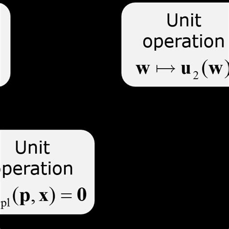 Framework For Modular Process Calculations And Sensitivity Analysis Download Scientific Diagram