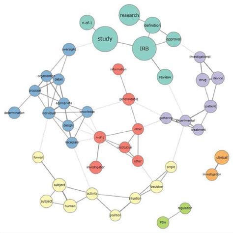 Word Cluster Diagram Illustrating The Top 35 Words Occurring In The Top Download Scientific