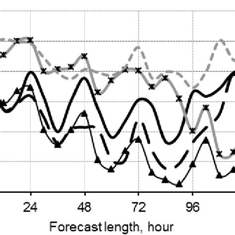 Temporal Evolution Of The Air Temperature Differences No Aerosols Sea