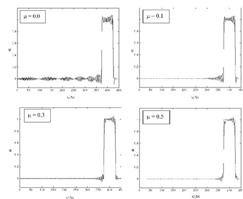 Table 1 From An Overview Of High Order Finite Difference Schemes For