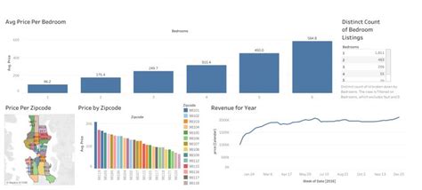 Manan Gupta On Linkedin Tableau Datascience Dataanalytics Learning Learningprogress…