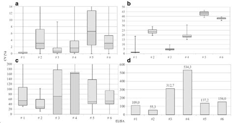 Box Plot Graphs Of Cvs Of Repeatability And Reproducibility Download Scientific Diagram