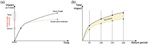 A Comparison Of Total Impact Between A Static Graph And A Graph With