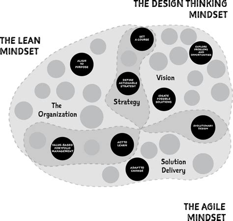 Agile Design Thinking Landing Jobs