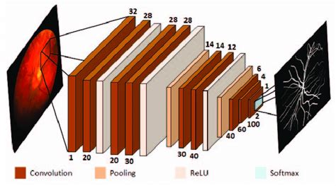 Visualization Of Our Deep Learning Cnn Configuration Employed Here For
