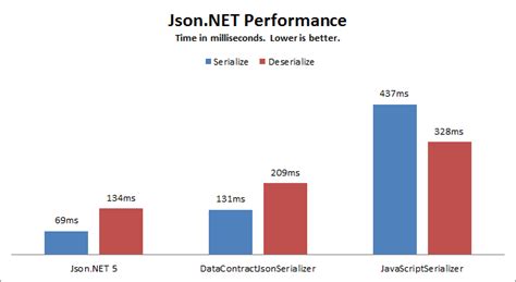 序列化serialization五 Json 序列化利器 Newtonsoftjson 及 通用json类 Net 面向对象