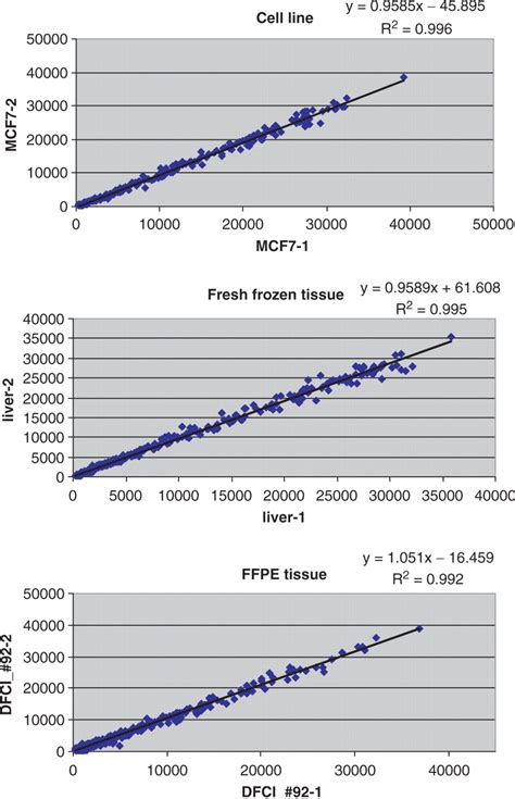 Mirna Assay Reproducibility Assay Intensity Measured For The 735 Download Scientific Diagram