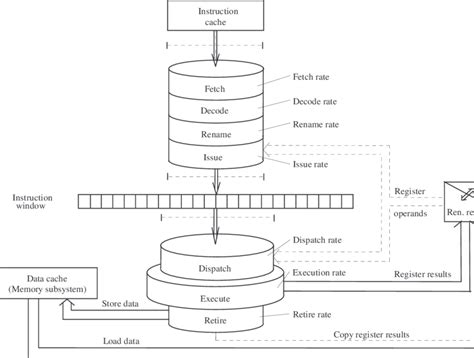 Simplified Execution Model Of A Superscalar Risc Processor That Employs Download Scientific