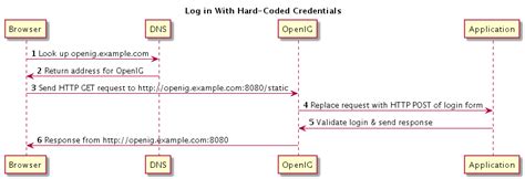 Getting Started Open Identity Platform Documentation