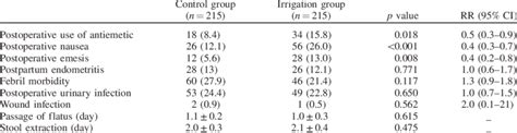 Comparison Of The Postoperative Outcomes Between Groups Download Table