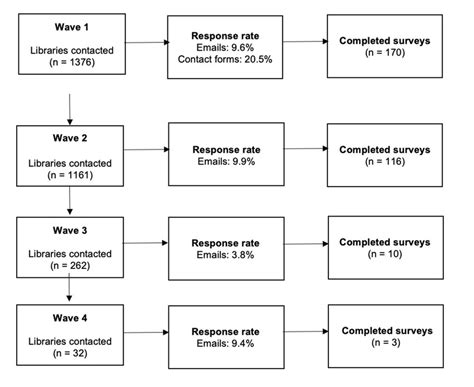 there were 64 libraries for which surveys were completed but zip codes download scientific