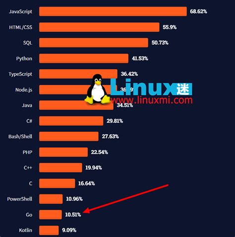 现在还值得学 Go 编程语言吗? Linux迷 现在还值得学 Go 编程语言吗? Linux迷