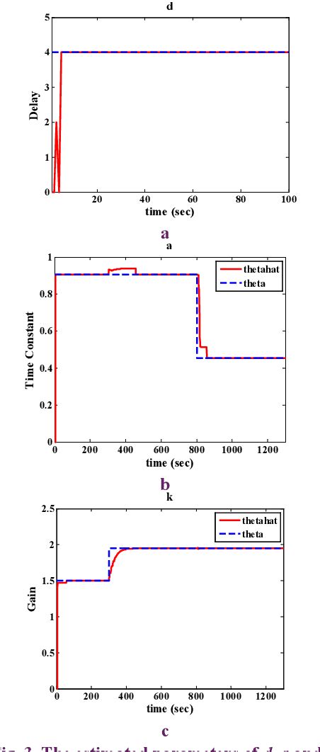 Figure 3 From Adaptive Tuning Of Model Predictive Control Parameters Based On Analytical Results