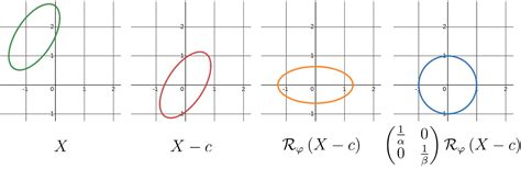 Rotated Ellipse Equation