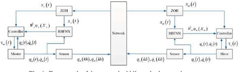 Figure 1 From Neural Network Based Sampling Control Of Networked