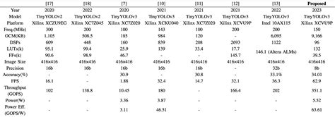 Table Iii From Dedicated Fpga Implementation Of The Gaussian Tinyyolov3 Accelerator Semantic