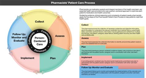 Patient Care Process Graphics Jcpp