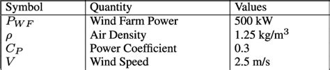 Table 2 From Optimal Energy Management System For Grid Tied Microgrid An Improved Adaptive